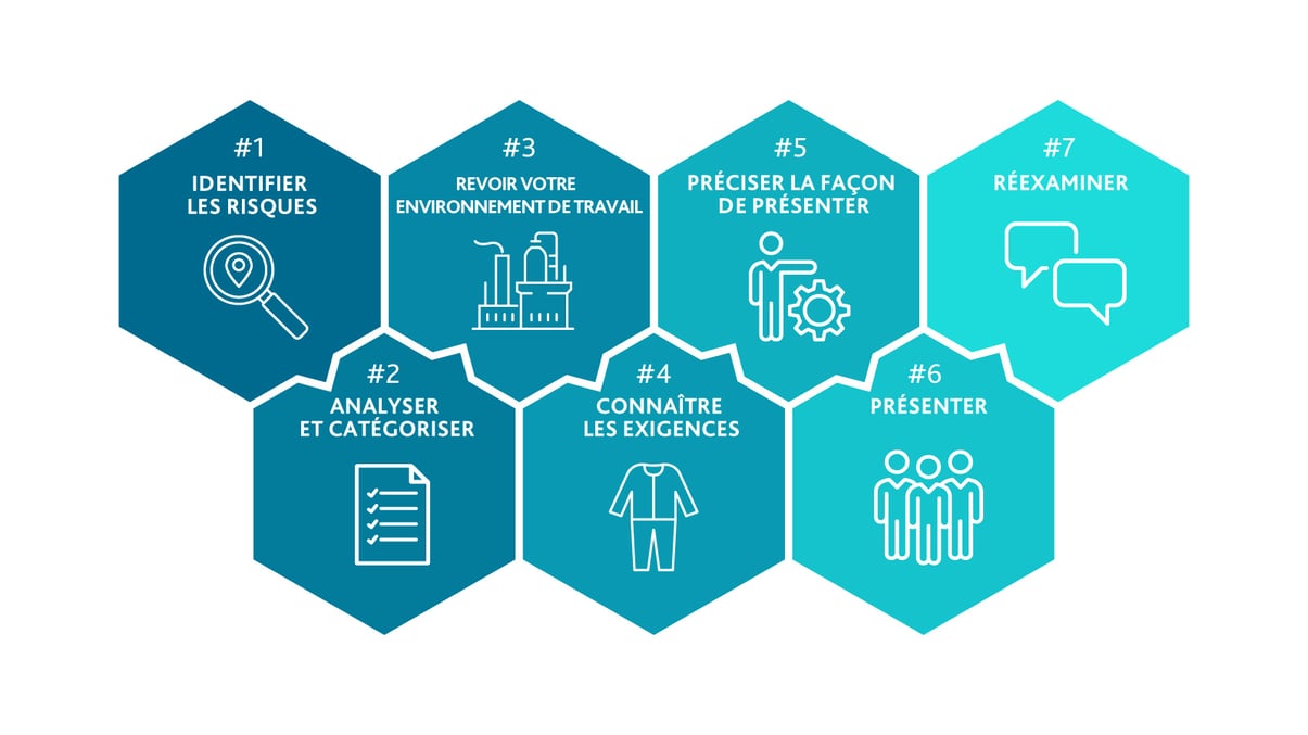 Comment effectuer une analyse de risques en 7 étapes?