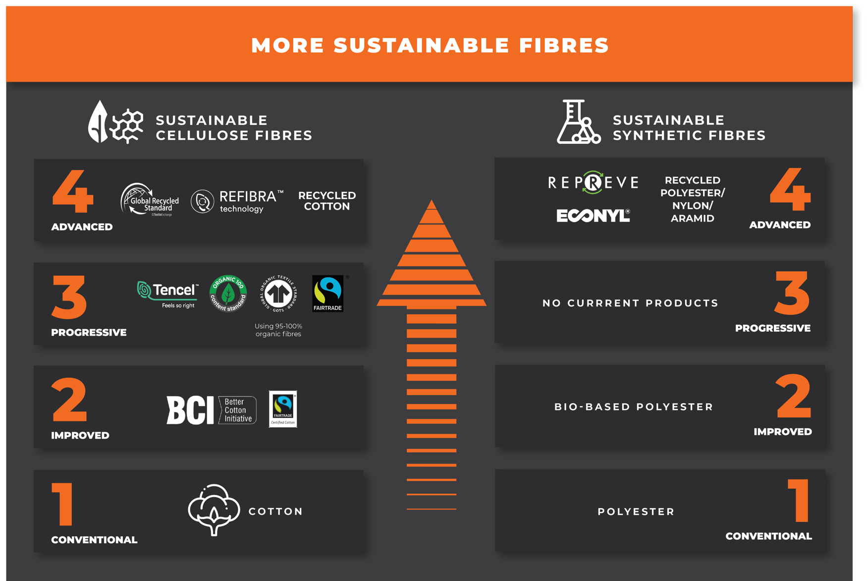 In this blog, we outline the current sustainable fibre options on the ...