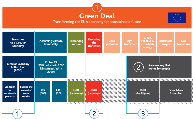 How will regulations and the Green Deal affect the textile industry?