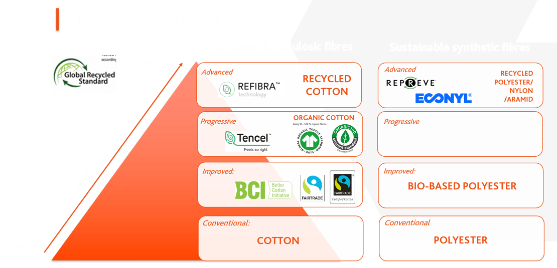 In this blog, we outline the current sustainable fibre options on the ...