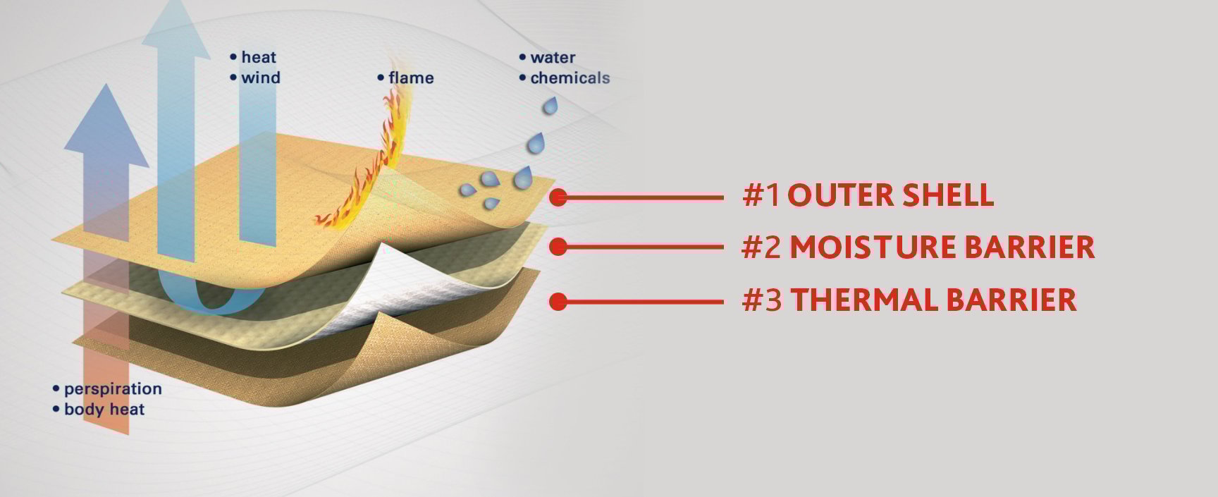 Peeling back the fire suit “onion”, layer #2: the moisture barrier